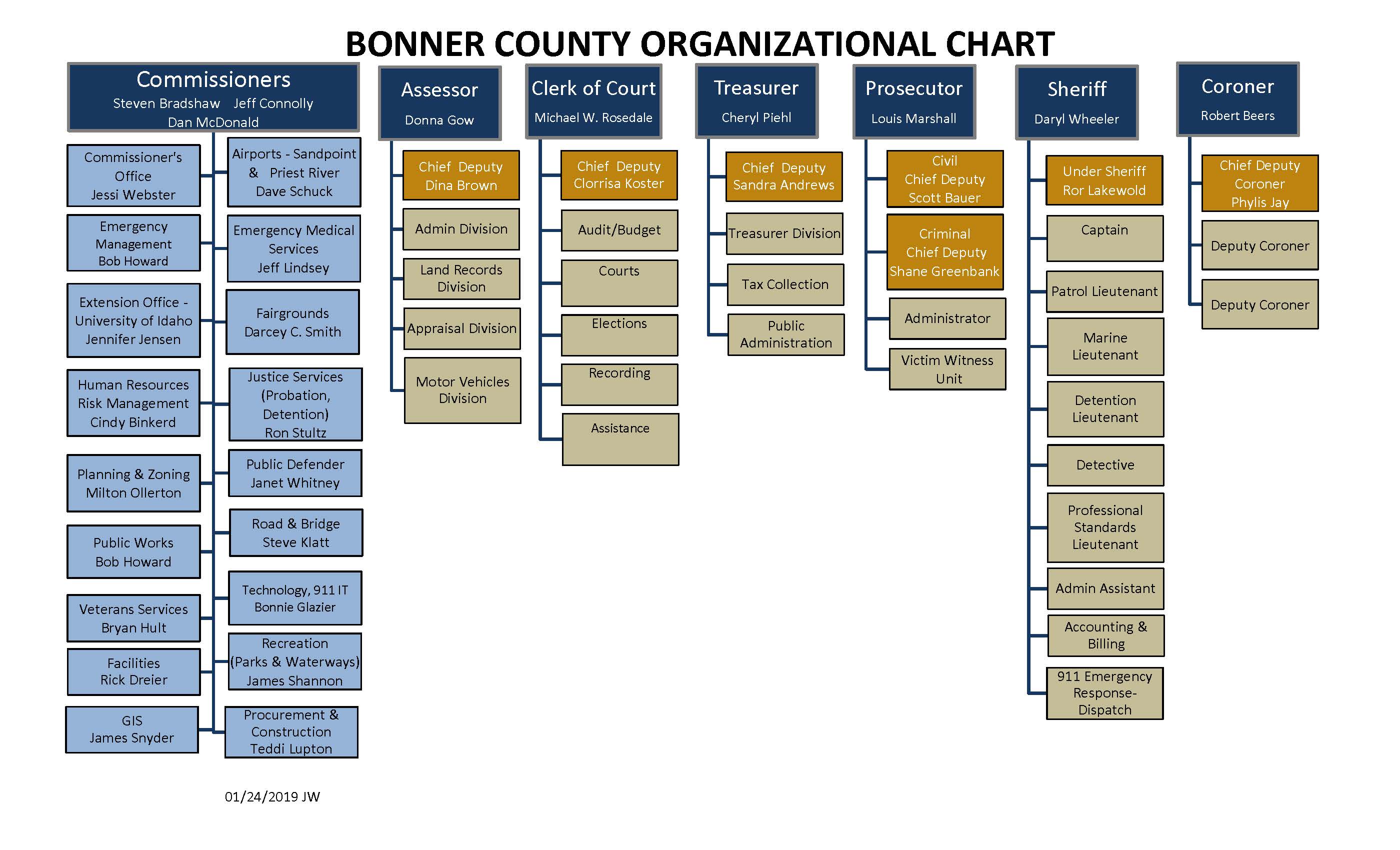 Bonner County - Organizational Chart